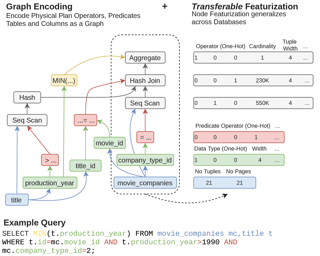 CIDR'22 - Zero-Shot Learning on DBMS - Paper Notes