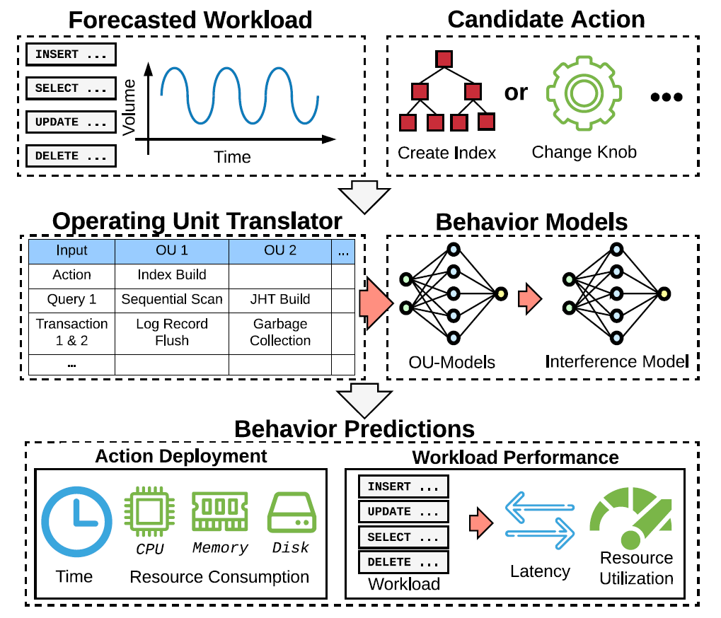 SIGMOD'21 - MB2 - Paper Notes